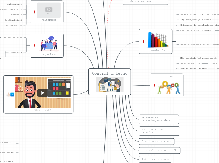 Control Interno - Mind Map