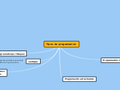 Tipos de programacion - Mind Map