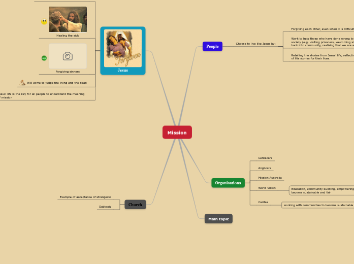 Mission - Mind Map