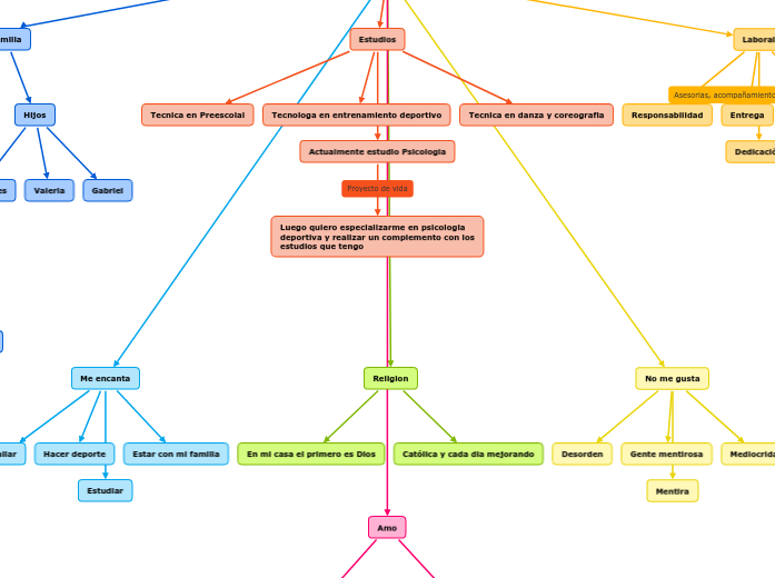 EL MAPA DE VIDA - Mind Map
