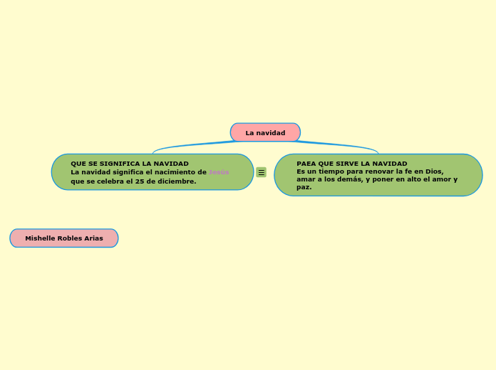 La navidad - Mind Map