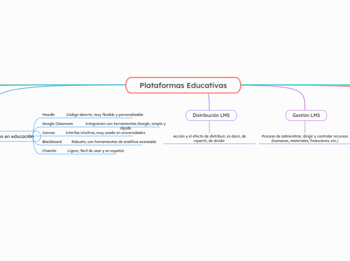 Plataformas Educativas | Mapa mental Mindomo