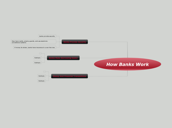 How Banks Work - Mind Map