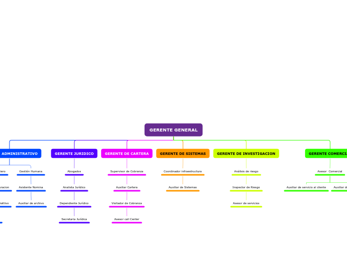 Organigrama - Mind Map