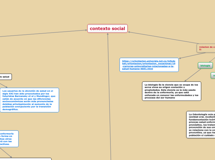 contexto social - Concept Map