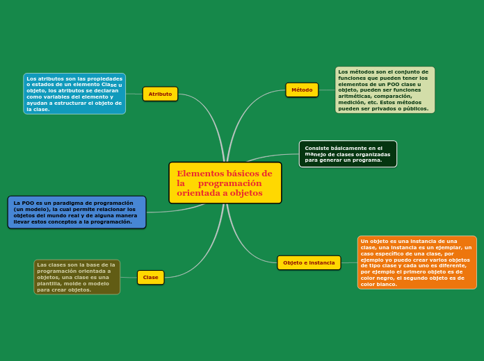 Elementos básicos de la programación ...- Mind Map