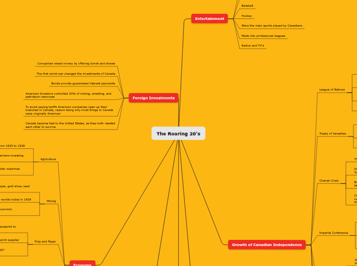 The Roaring 20's - Mind Map