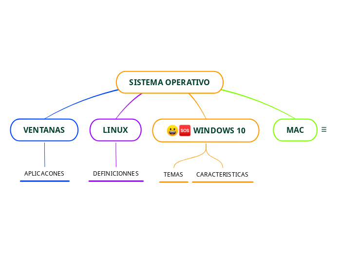 SISTEMA OPERATIVO - Mind Map