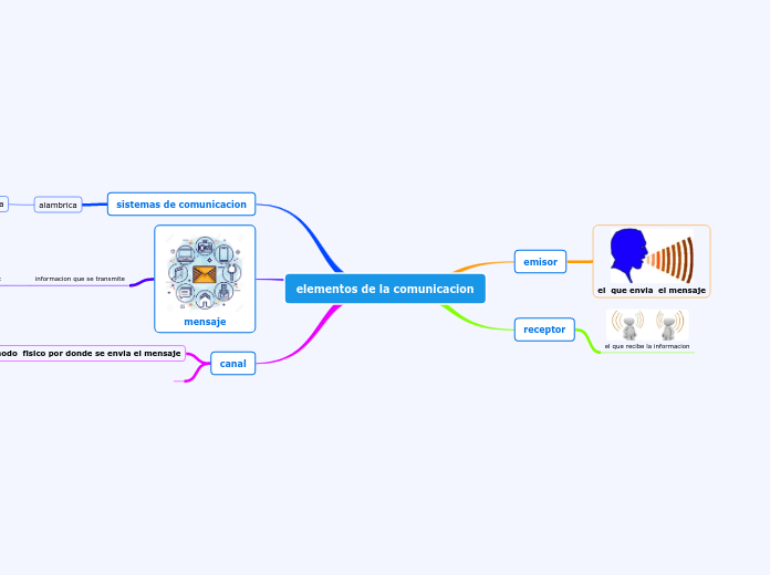 elementos de la comunicacion - Mind Map