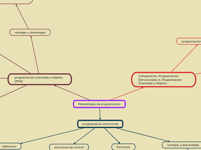 Metodología de programación | Mapa mental Mindomo