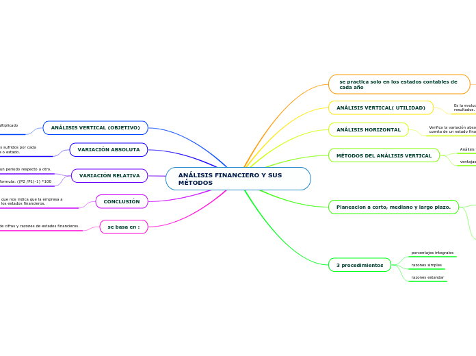 ANÁLISIS FINANCIERO Y SUS MÉTODOS - Mind Map ANÁLISIS FINANCIERO Y SUS MÉTODOS - Mind Map