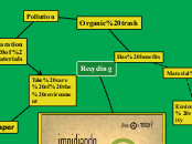 Recycling - Mind Map
