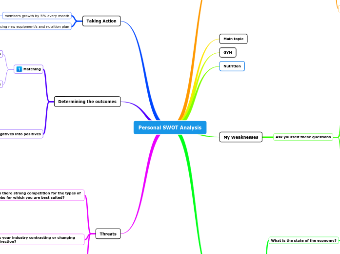 Personal SWOT Analysis - Mind Map