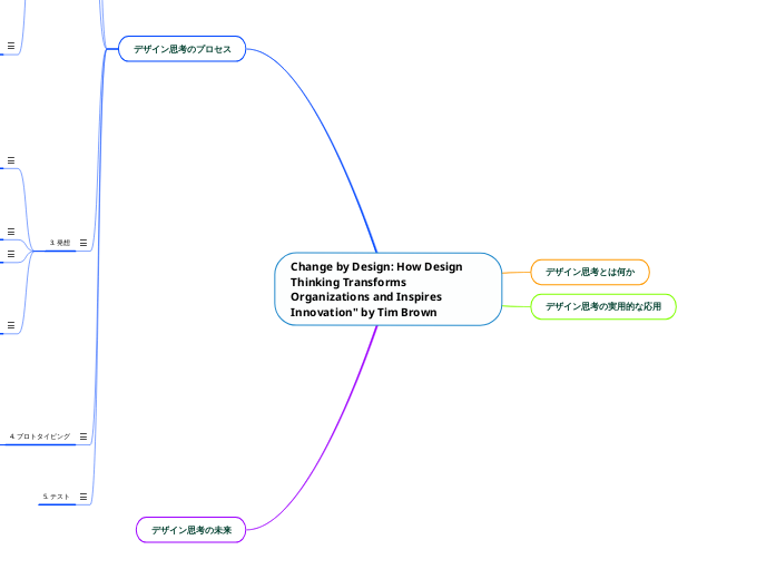Change by Design: How Design Thinking Tran...- Mind Map