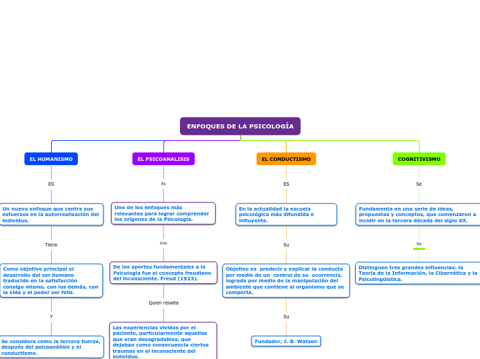 ENFOQUES DE LA PSICOLOGÍA - Mind Map
