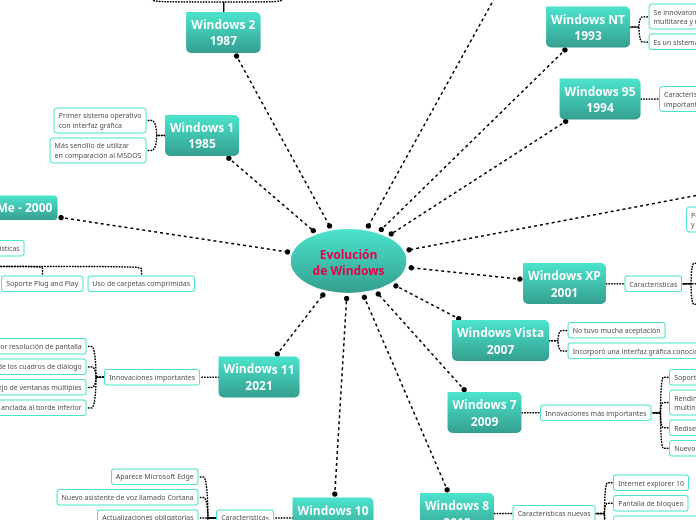 Evolución de Windows - Mind Map