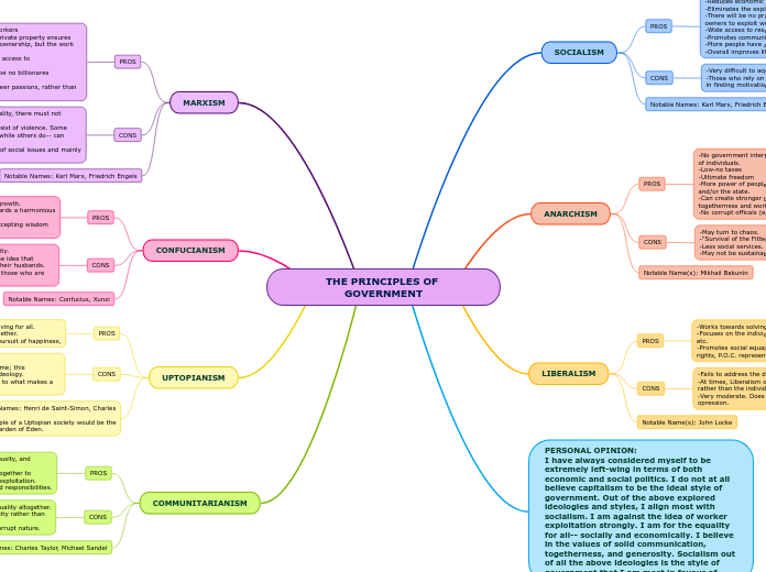 THE PRINCIPLES OF GOVERNMENT - Mind Map