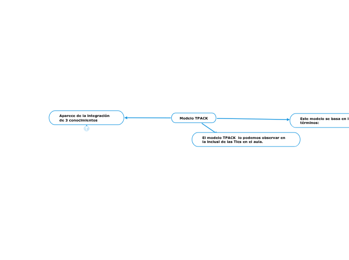 Modelo TPACK - Mind Map