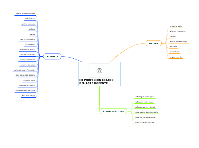 MI PROFESION ESTADO DEL ARTE DOCENTE - Mind Map