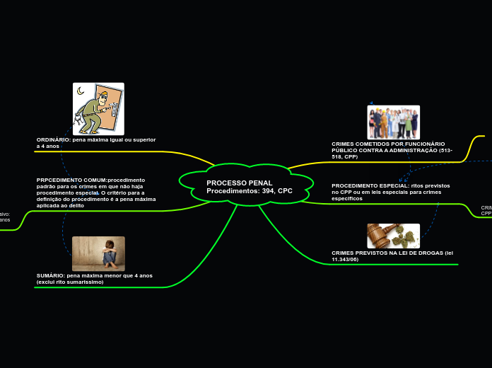 APS - processo penal - Mind Map