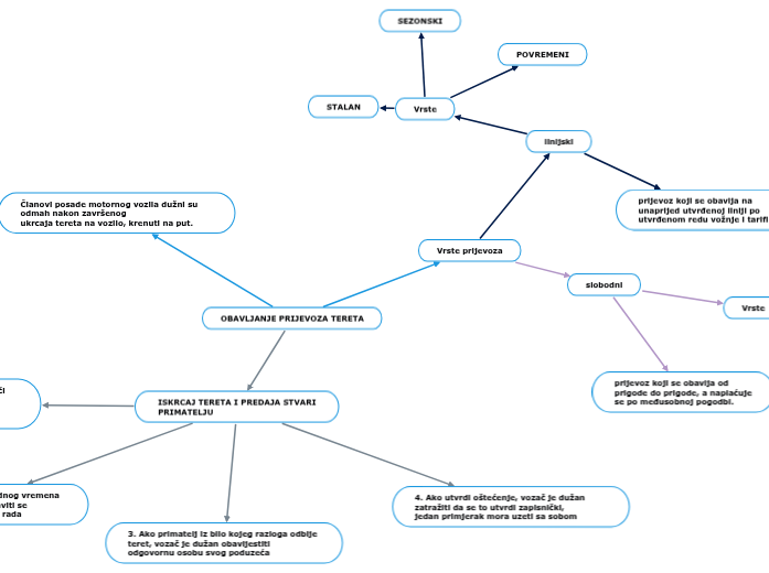 OBAVLJANJE PRIJEVOZA TERETA - Mind Map