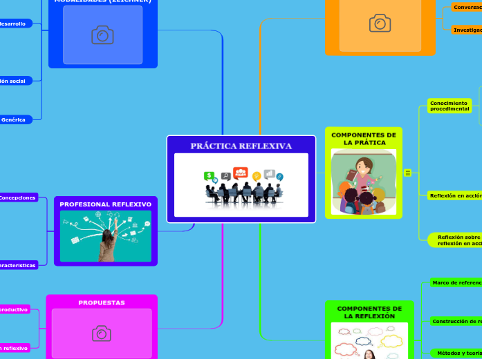 PRÁCTICA REFLEXIVA - Mind Map