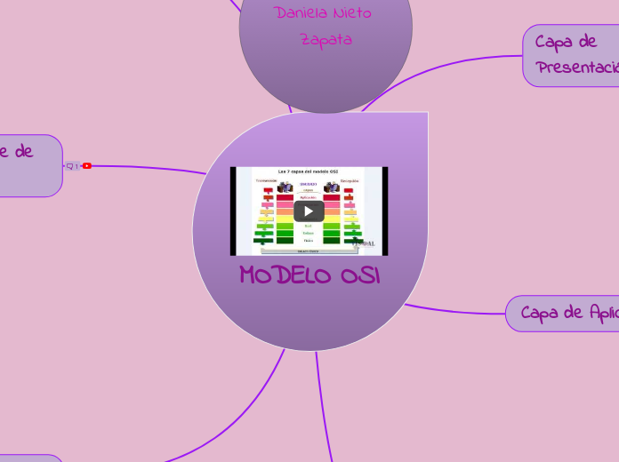 MODELO OSI - Mind Map