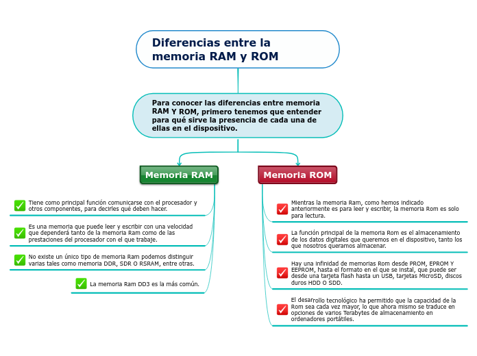 Diferencias entre la memoria RAM y ROM - Mind Map