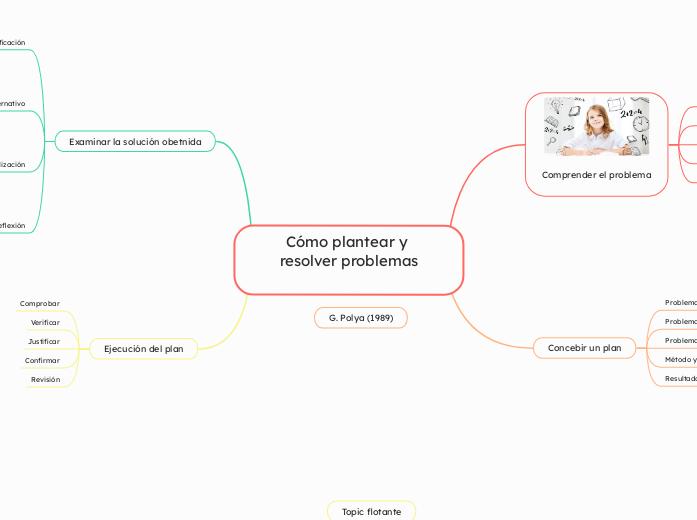 Cómo plantear y resolver problemas | Mapa mental Mindomo