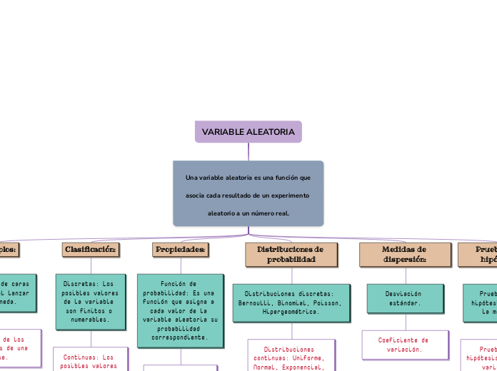 VARIABLE ALEATORIA - Mind Map