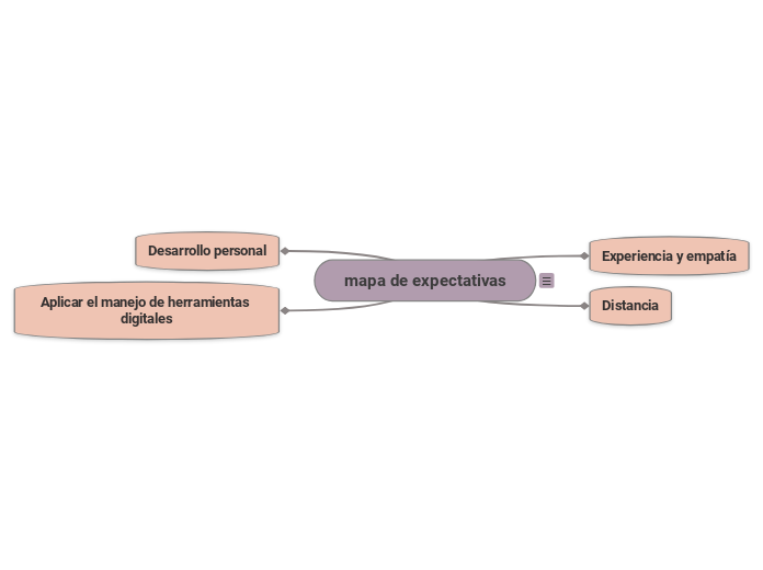 mapa de expectativas - Mind Map