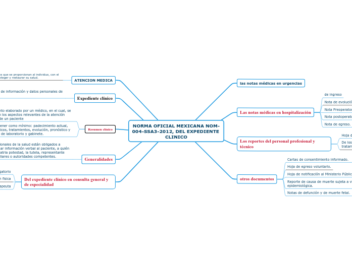 NORMA OFICIAL MEXICANA NOM-004-SSA3-2012, ...- Mind Map