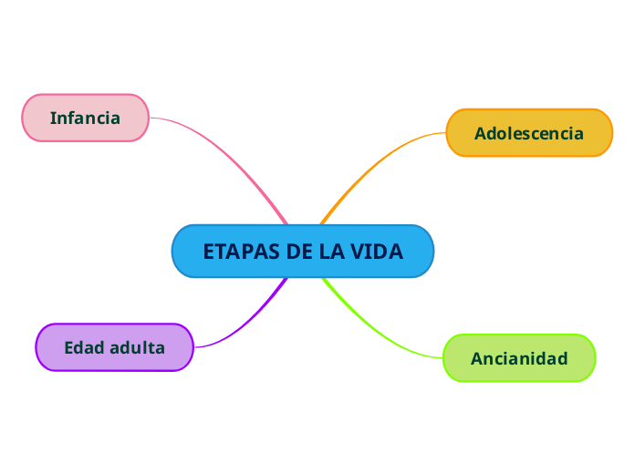 ETAPAS DE LA VIDA - Mind Map