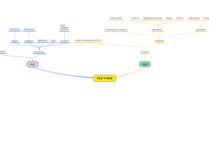 PLE Y PLN - Mind Map