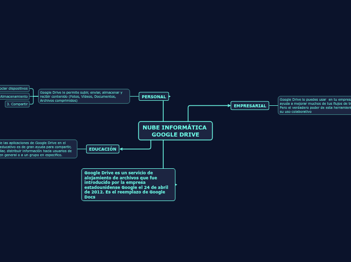 NUBE INFORMÁTICA GOOGLE DRIVE - Mind Map