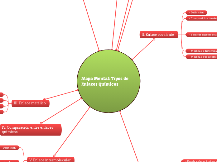 Mapa Mental Tipos de Enlaces Químic - Mind Map