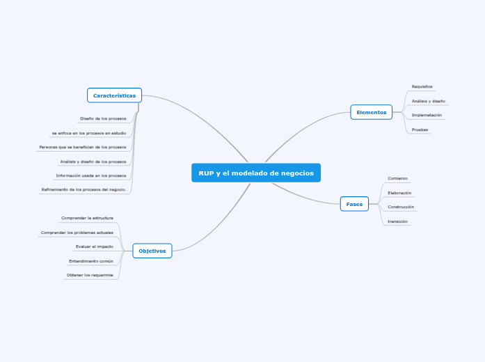 RUP y el modelado de negocios - Mind Map
