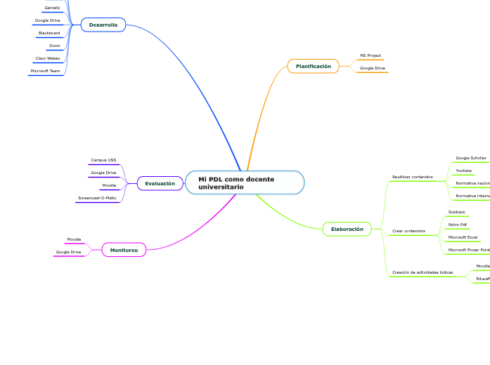 Mi PDL como docente universitario - Mind Map