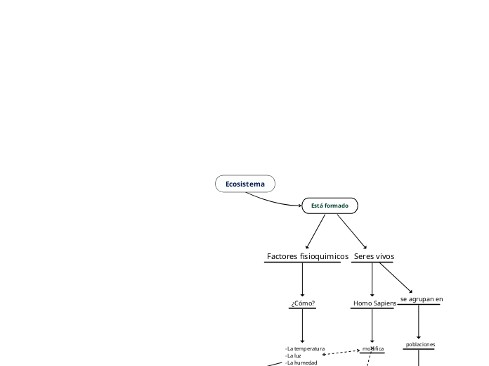 Ecosistema - Mind Map