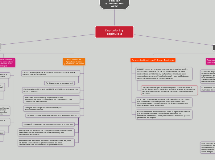 Capitulo 2 y capitulo 3 - Mind Map