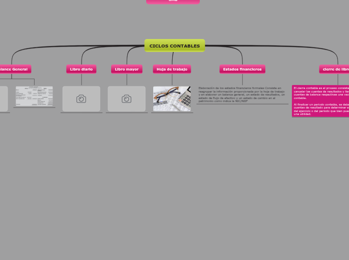 CICLOS CONTABLES - Mind Map