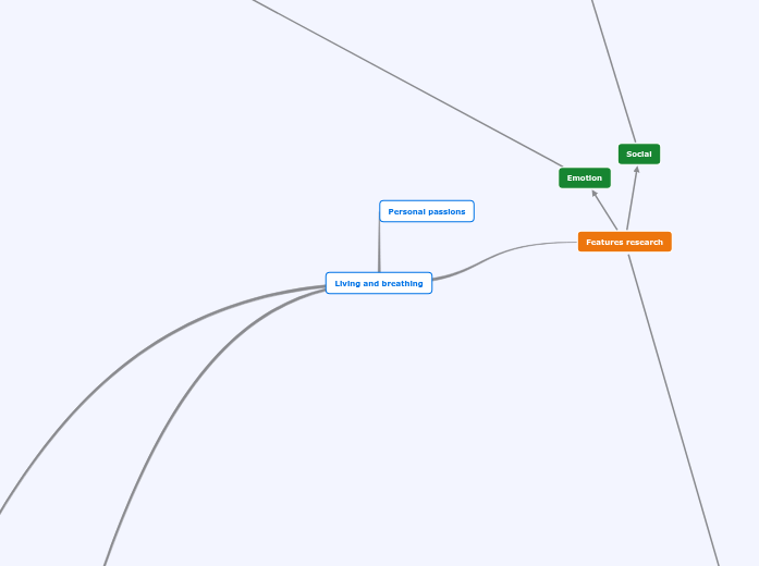 Living and breathing | Mindomo Mind Map