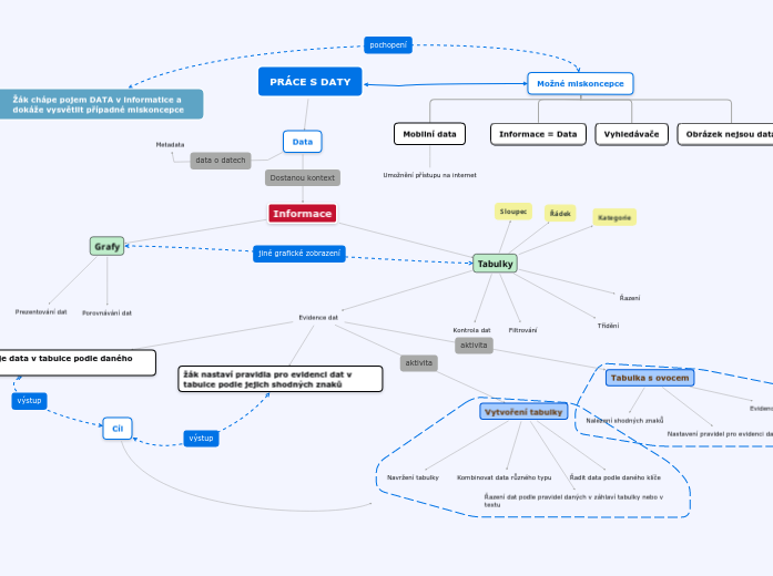 Mapa pojmů - Portfolio - Mind Map