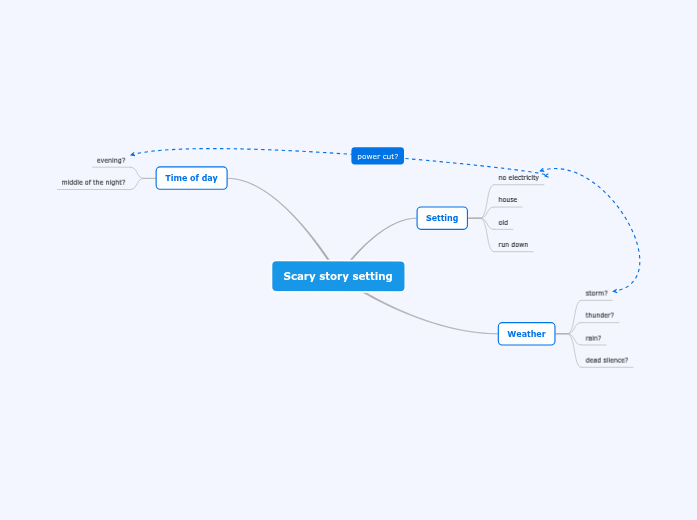 Scary story setting - Mind Map