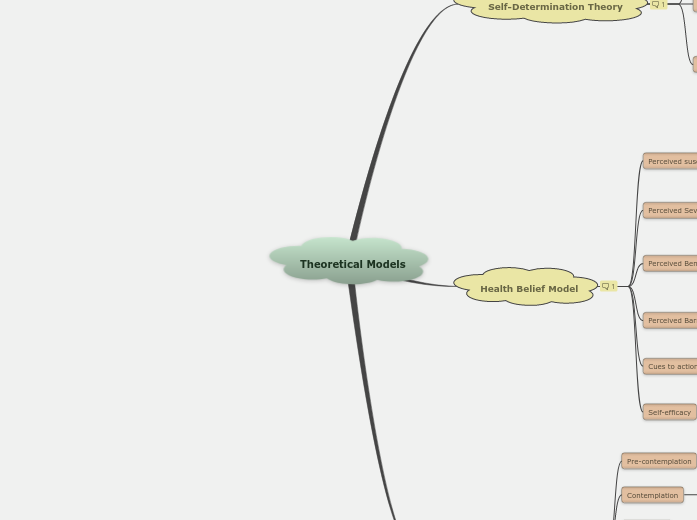 Module02-Theoretical Models - Mind Map