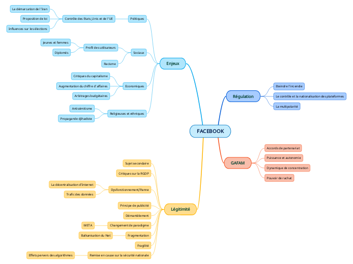 FACEBOOK - Mind Map