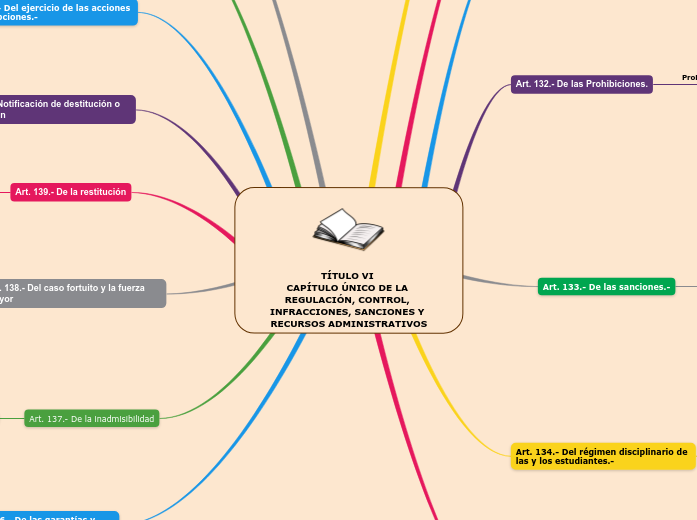 TÍTULO VI CAPÍTULO ÚNICO DE LA REGULACIÓN...- Mind Map