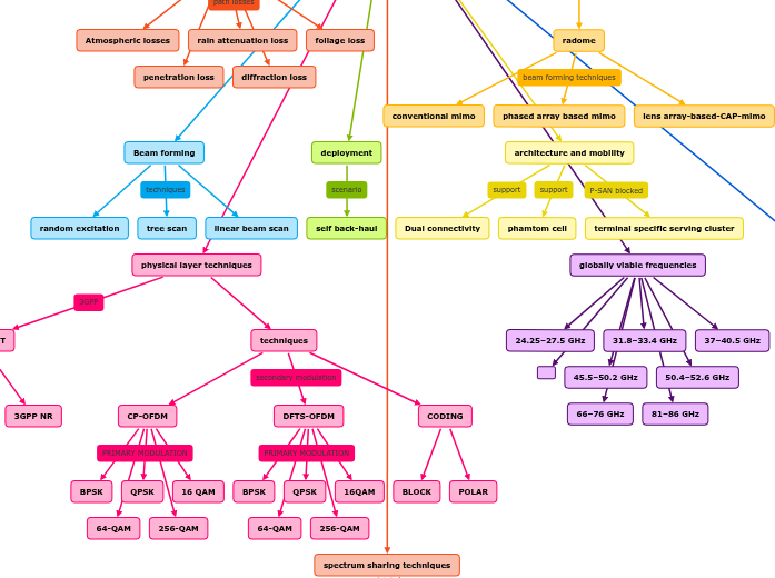 mmW communication - Mind Map