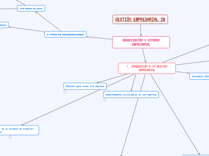 GESTIÓN EMPRESARIAL IB - Concept Map