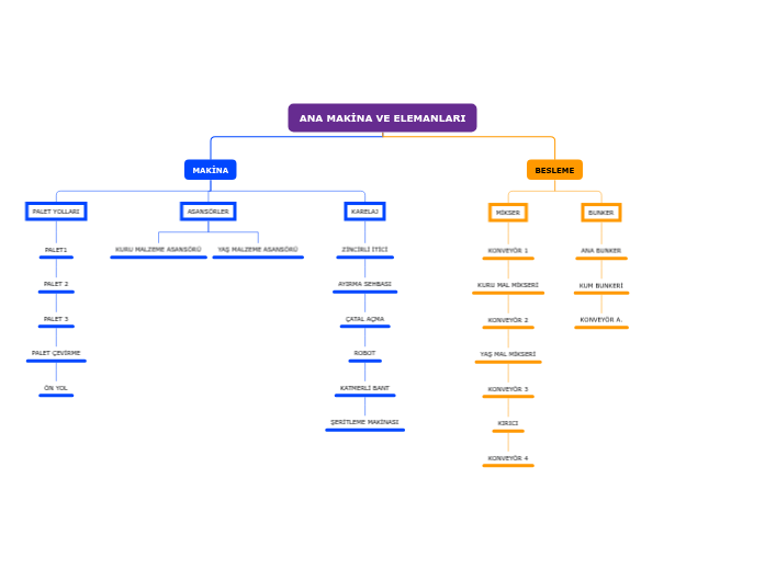 Tree organigram - Mind Map